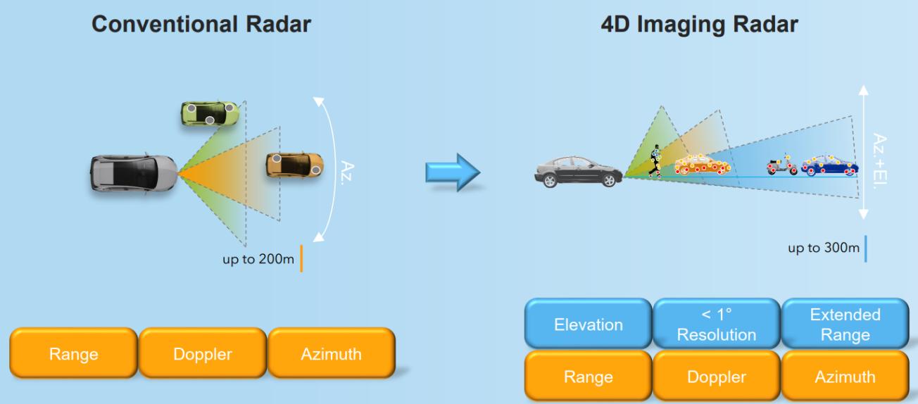 Interpret NXP's millimeter-wave imaging radar solutions through three ...