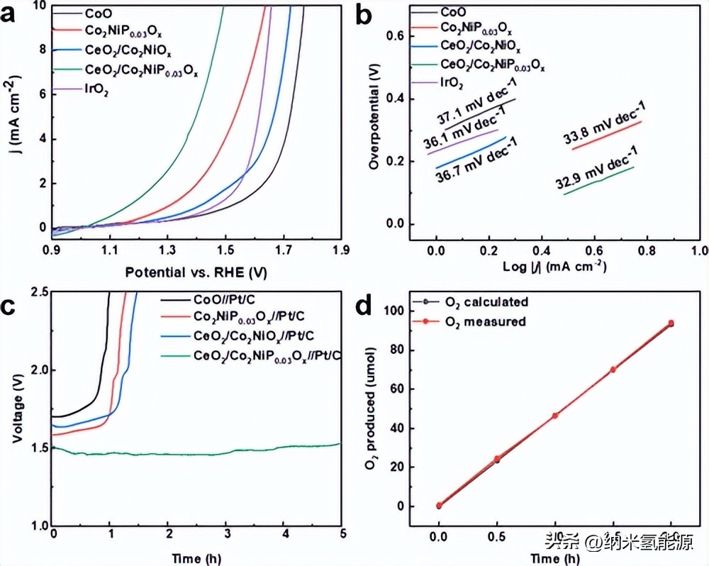 ACS Catalysis: CeO2/CoNiPOx heterostructure promotes the formation of ...