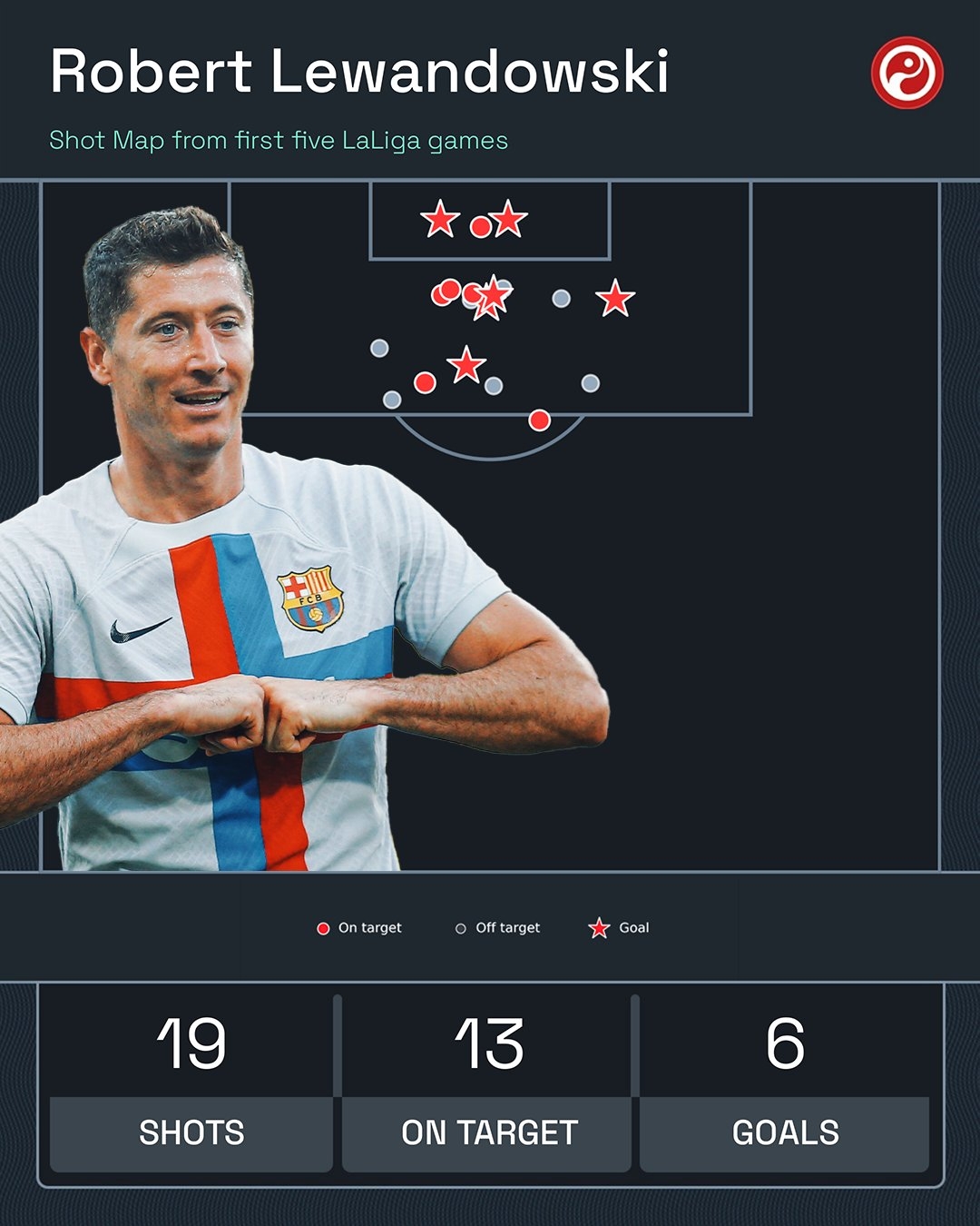 Kick crazy!Lewandowski scored 11 goals in 6 games, surpassing Ronaldo's ...