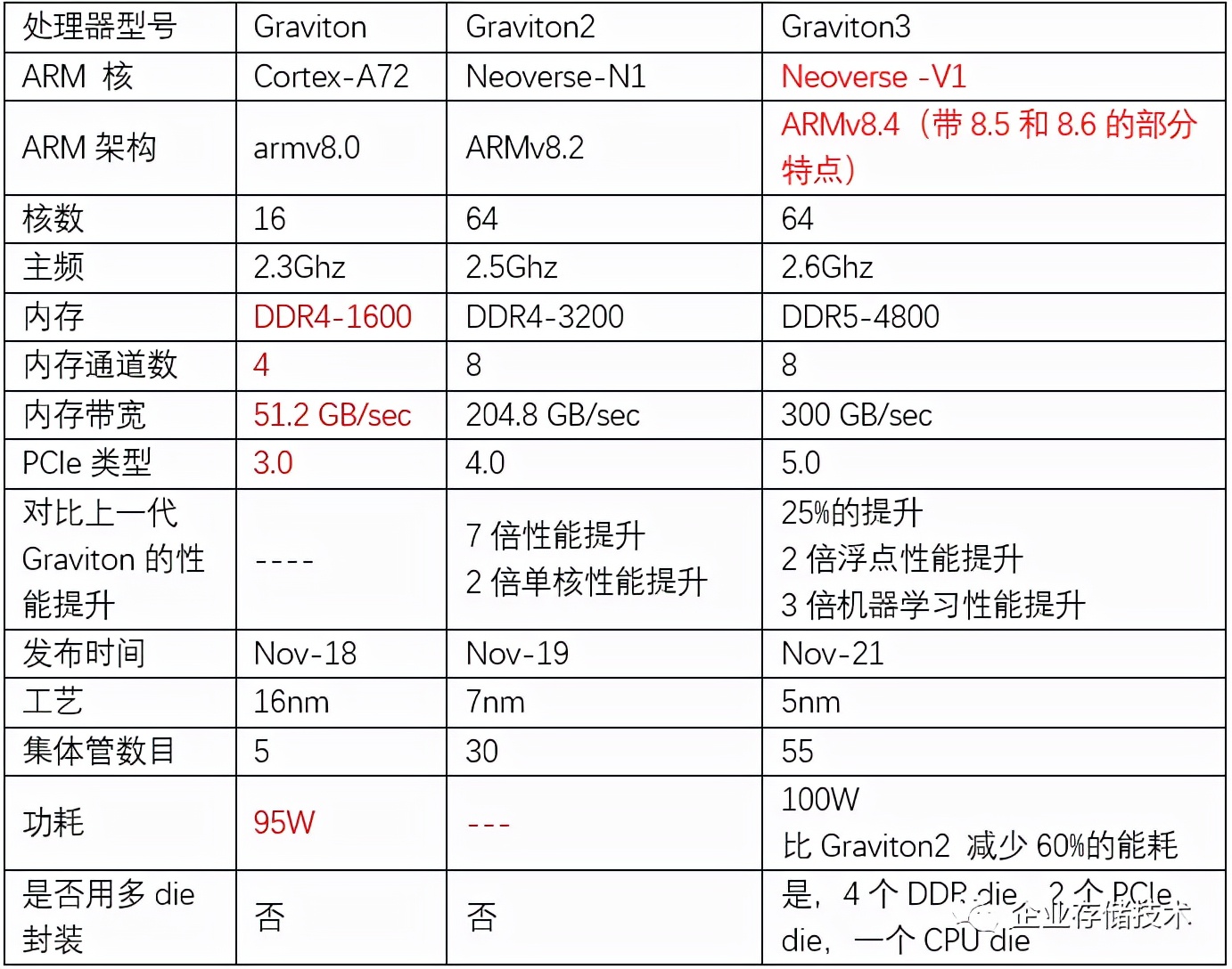 AWS Graviton3: Follow Moore's Law and have its own rhythm - iNEWS