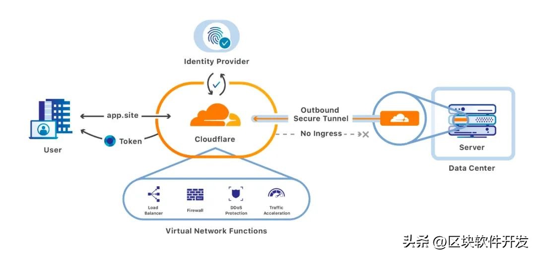 利用Cloudflare 零信任進行C2通信及防護 - 頭條匯