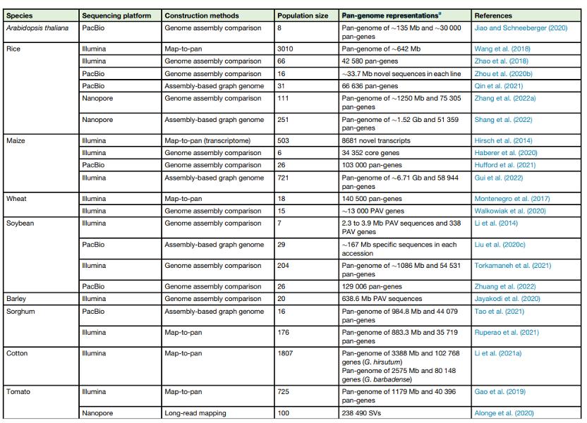 Plant pan-genome and its application - iNEWS