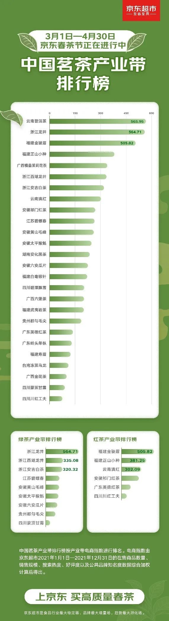 China's first tea industry belt ranking released, Pu'er tea, Longjing ...