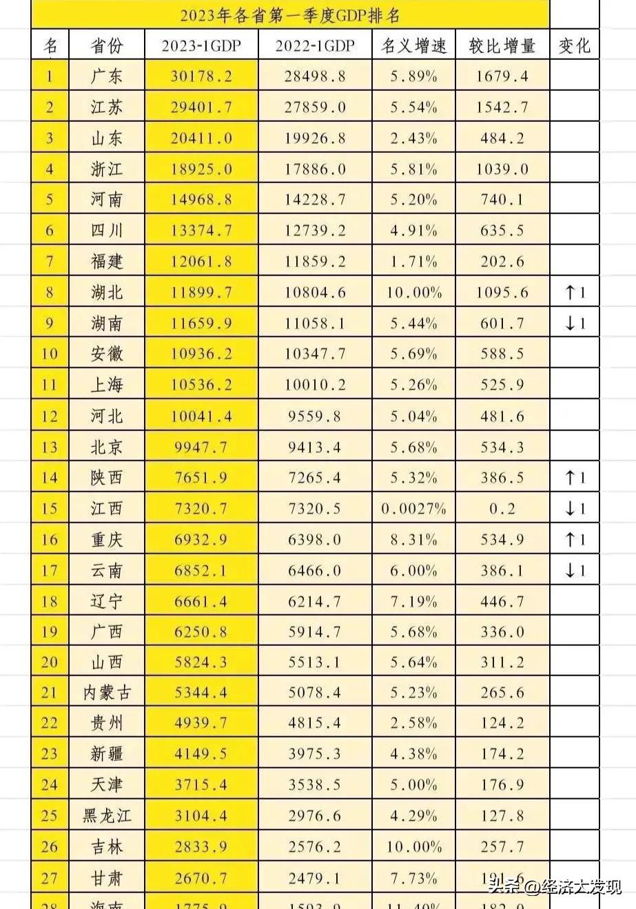 The growth of GDP in the first quarter of 2023 will cause competition ...
