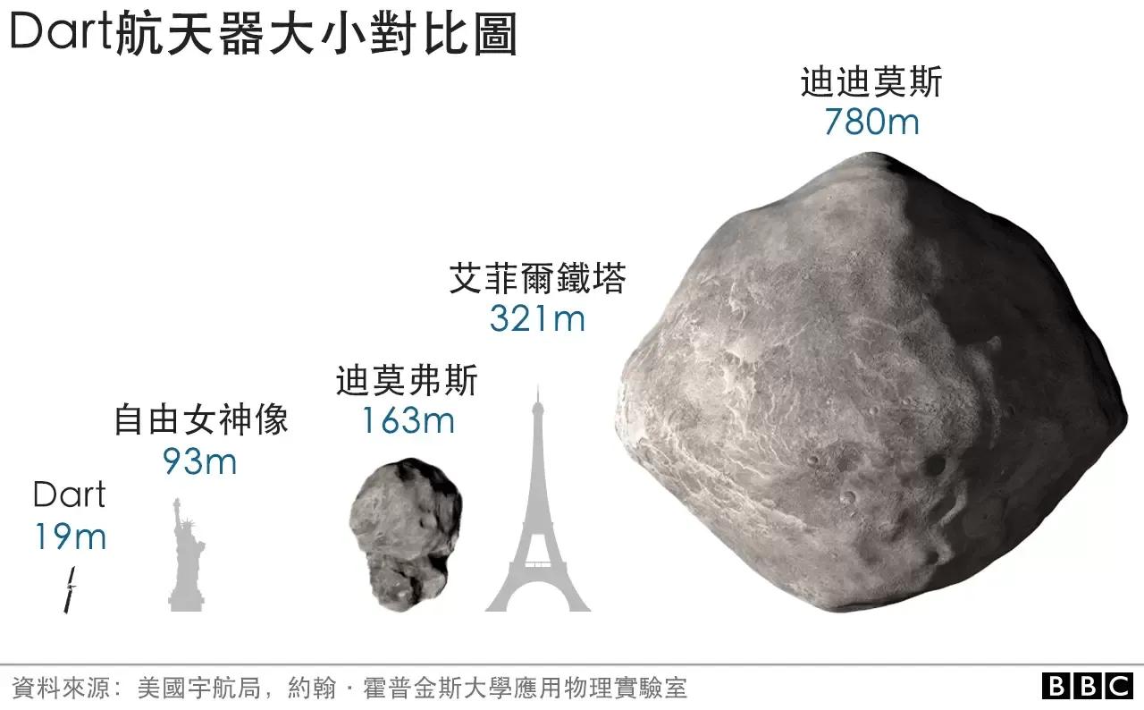 NASA conducts defense experiment to hit asteroid directly with ...