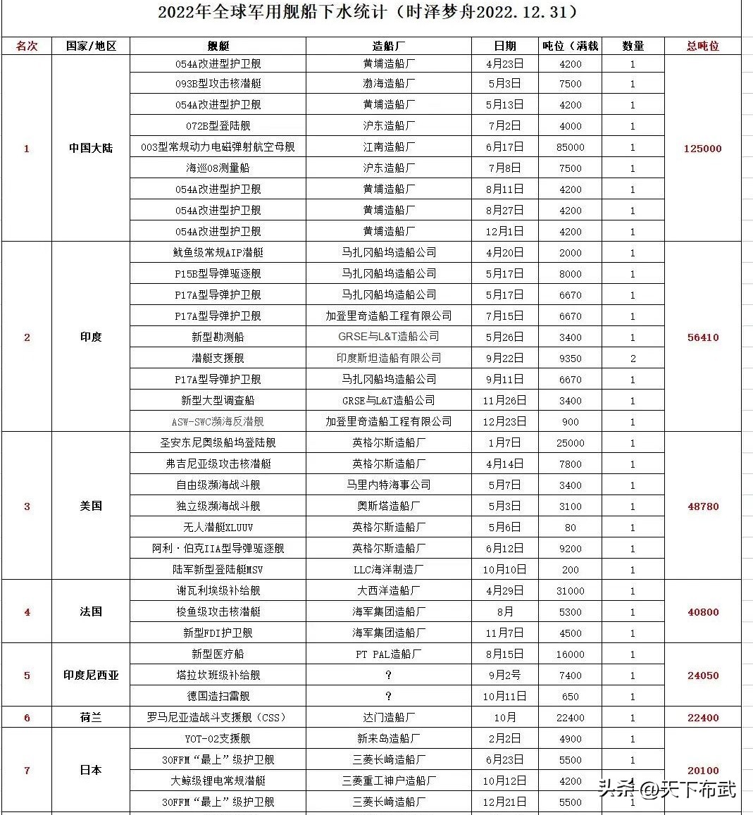 Witness history again! The Chinese Navy will launch 10 shield ships ...