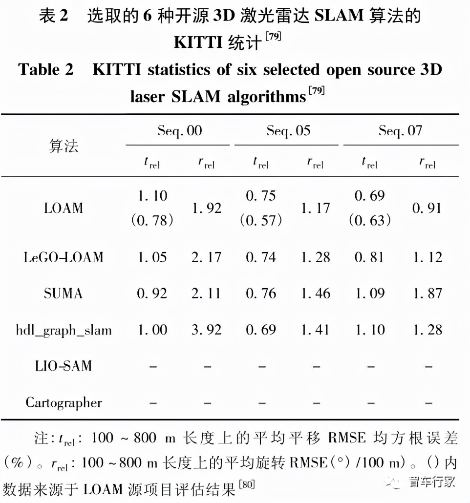 Overview of 3D LiDAR SLAM Algorithms - iNEWS