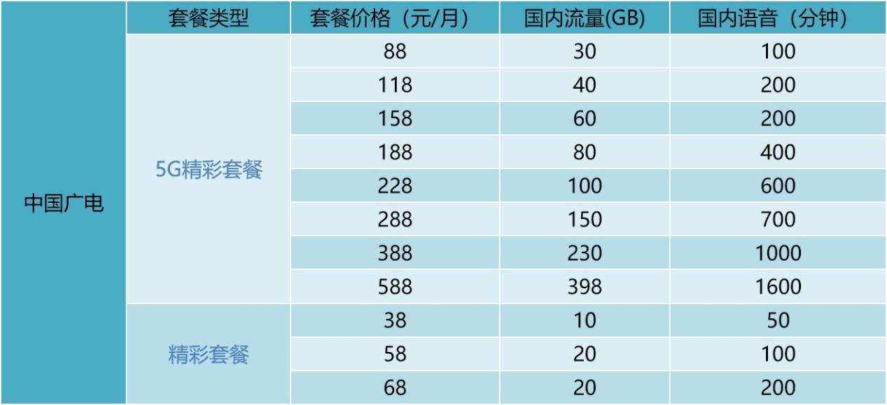 Inventory the highlights of the 5G packages of the four major operators ...