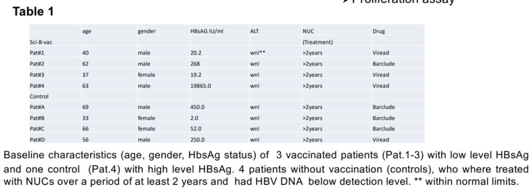 sharp!Hepatitis B vaccine Sci-B-Vac combined with NUC in the treatment ...