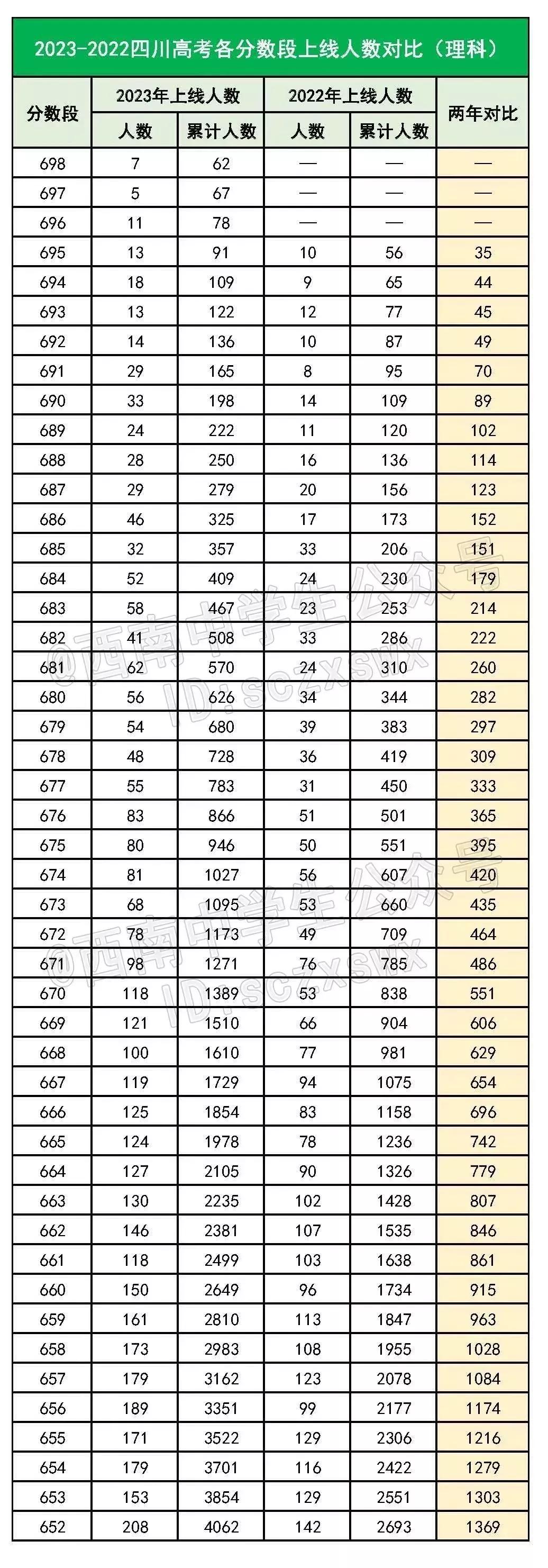 Good volume! 600 points over 20,000 people! What university can I go to ...