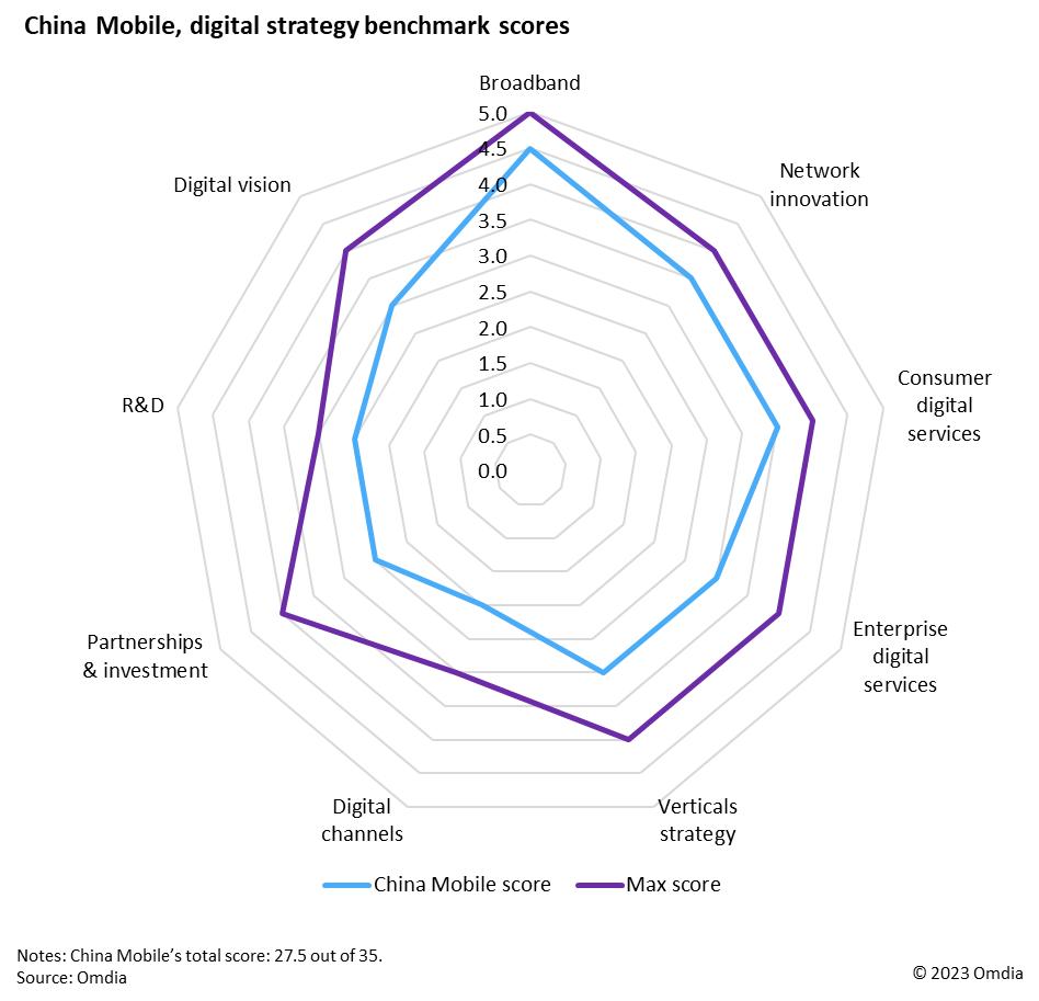 China Mobile ranked first in the world in the benchmarking analysis of ...