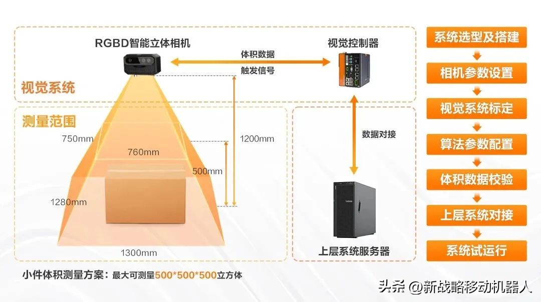 Small body but big power, Hikvision Robot MV-DB300S camera is born for ...