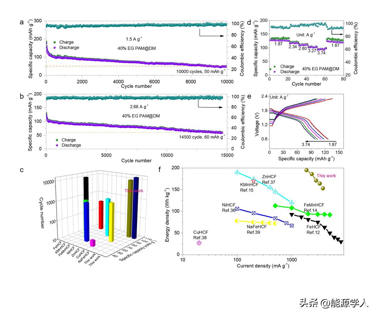 Professor Chunyi Zhi AM:Zn/K hybrid battery, 14500 cycles! - iNEWS