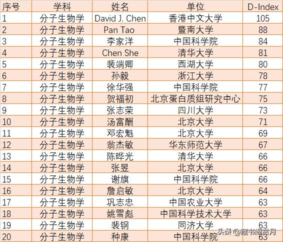 The ranking of the world's top scientists is released: Zhu Jiankang ...