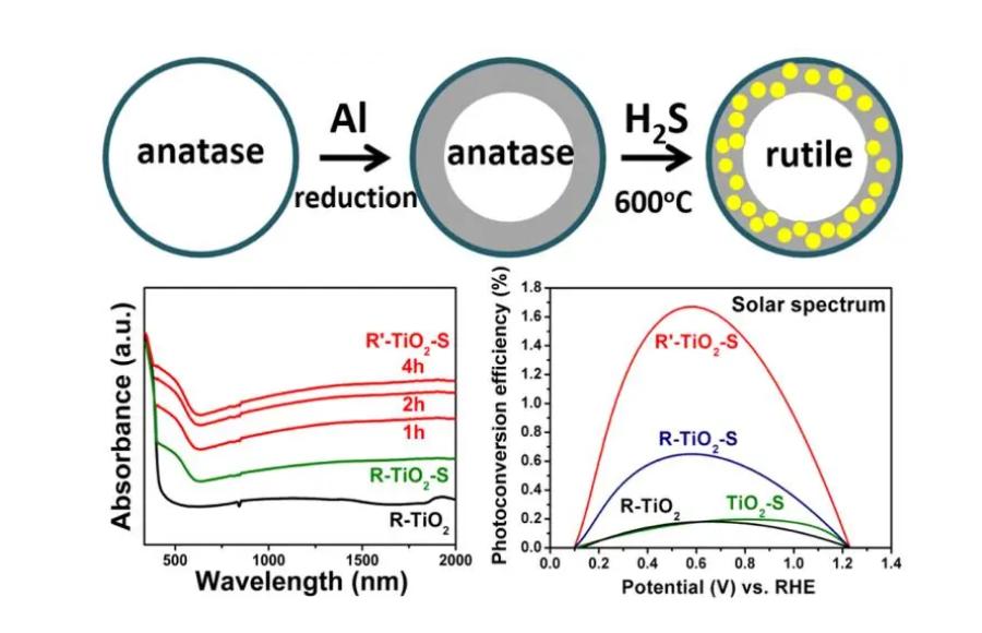 Comparison of CeO2-Impregnated TiO2 Surfaces and Methanol Photolysis ...