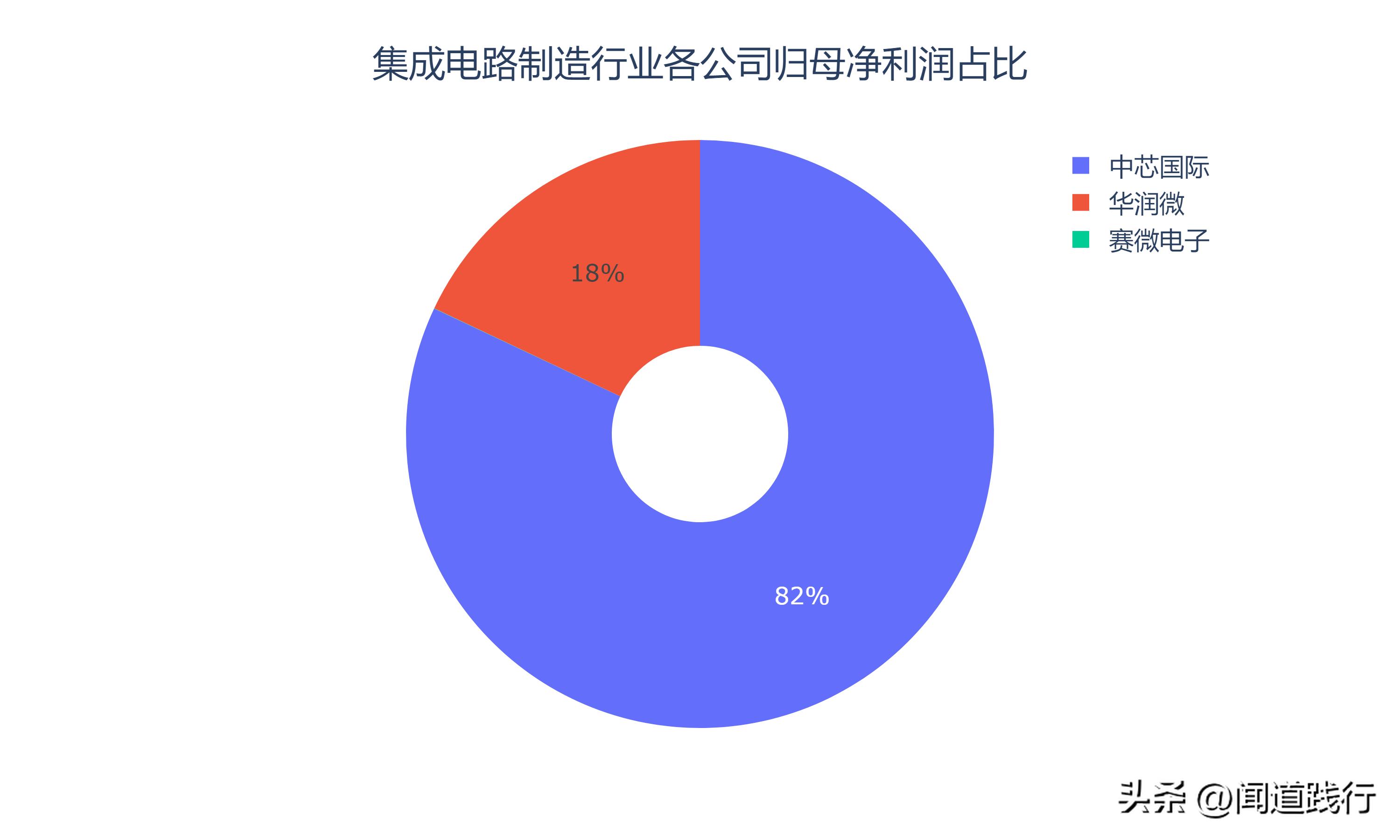SMIC, China Resources Microelectronics, Sai Microelectronics, big ...
