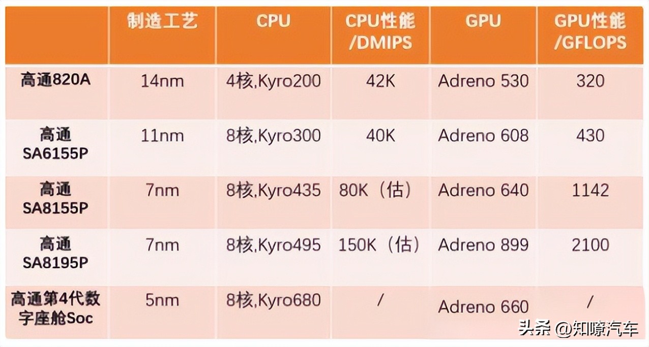Qualcomm 8155 chip, why the magic version of the consumer chip can be ...