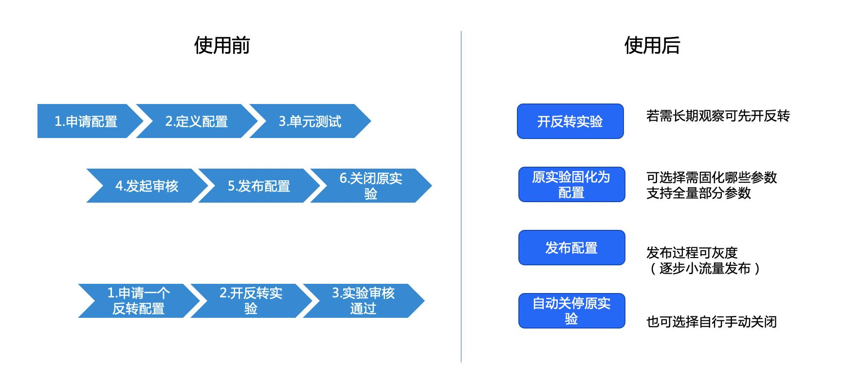 Volcano Engine DataTester "Intelligent Publishing": One-stop ...