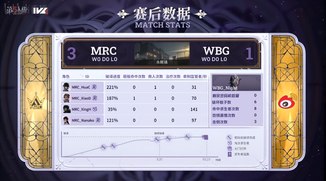 Identity V IVL Summer Competition: MRC_XC has two consecutive four ...