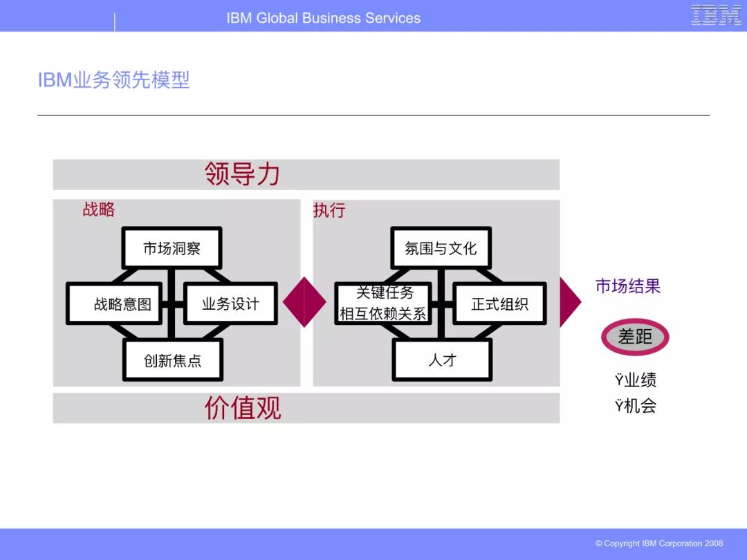 The BLM model that Huawei introduced from IBM (the model of connecting ...