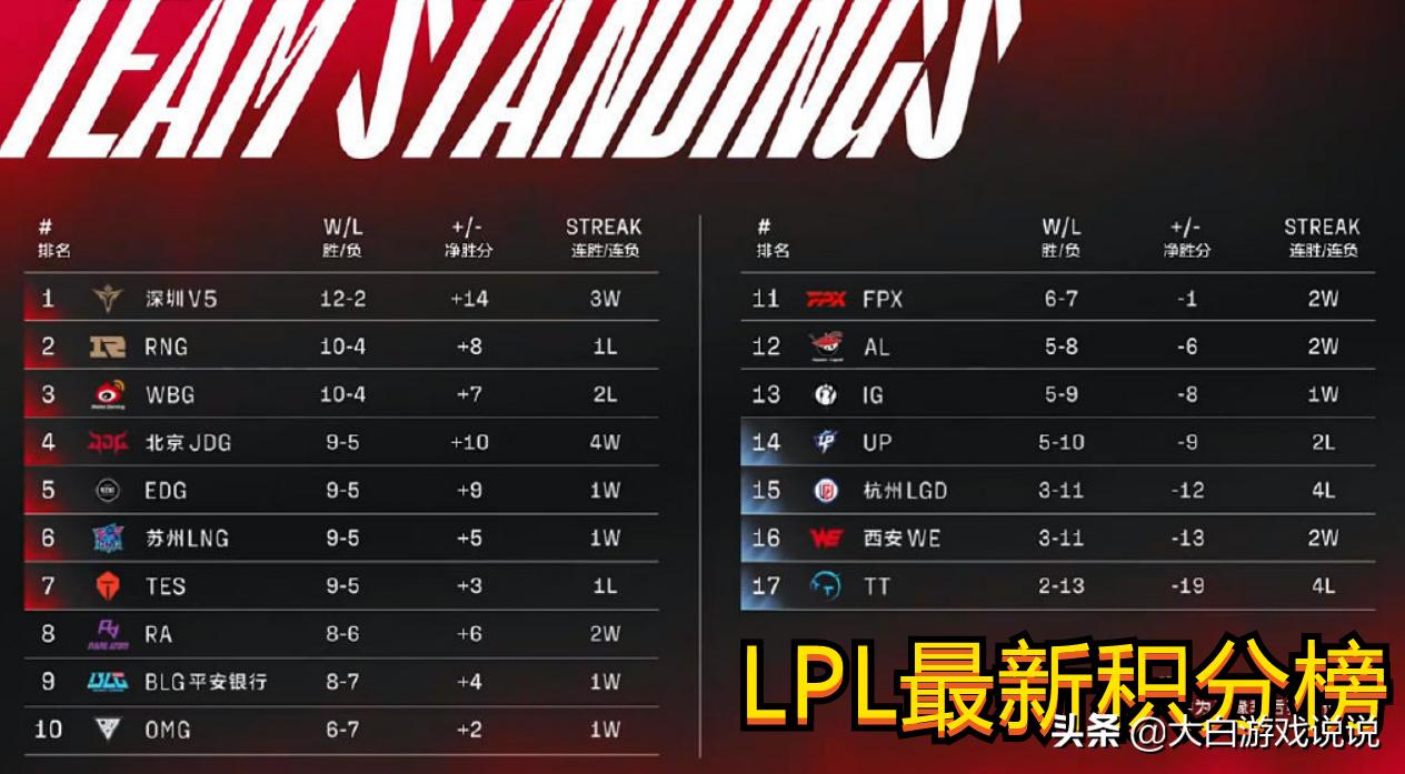 The latest analysis of the LPL playoffs: V5 is the best, IG and AL ...