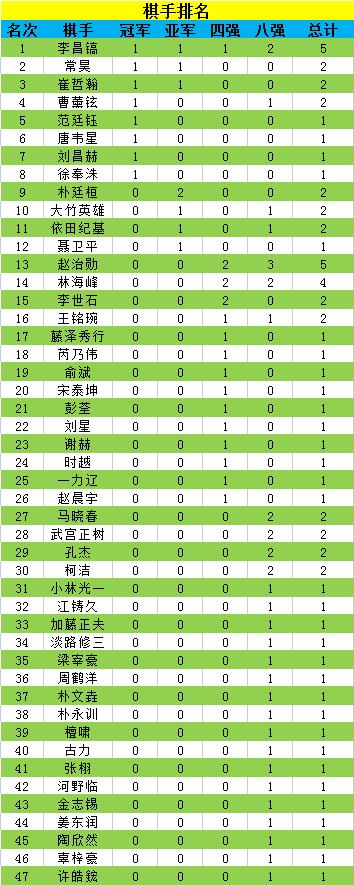 The top eight of Ying's Cup World Professional Go Championship (1988 ...