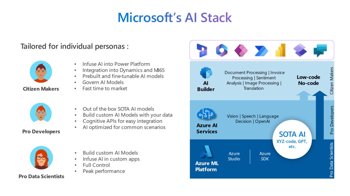 具有 Power Apps 和 Power Automation 的低代碼 AI - 資訊咖