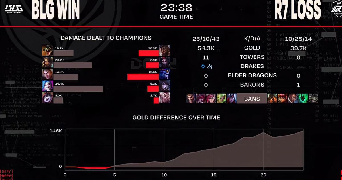 R7's bottom lane became a breakthrough, BLG's mid-to-top state was bad ...