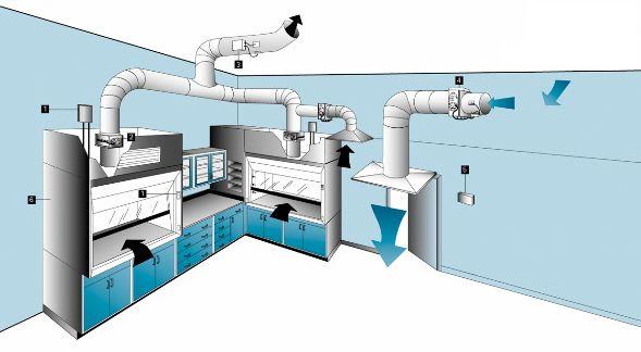 How to design laboratory ventilation? - iMedia