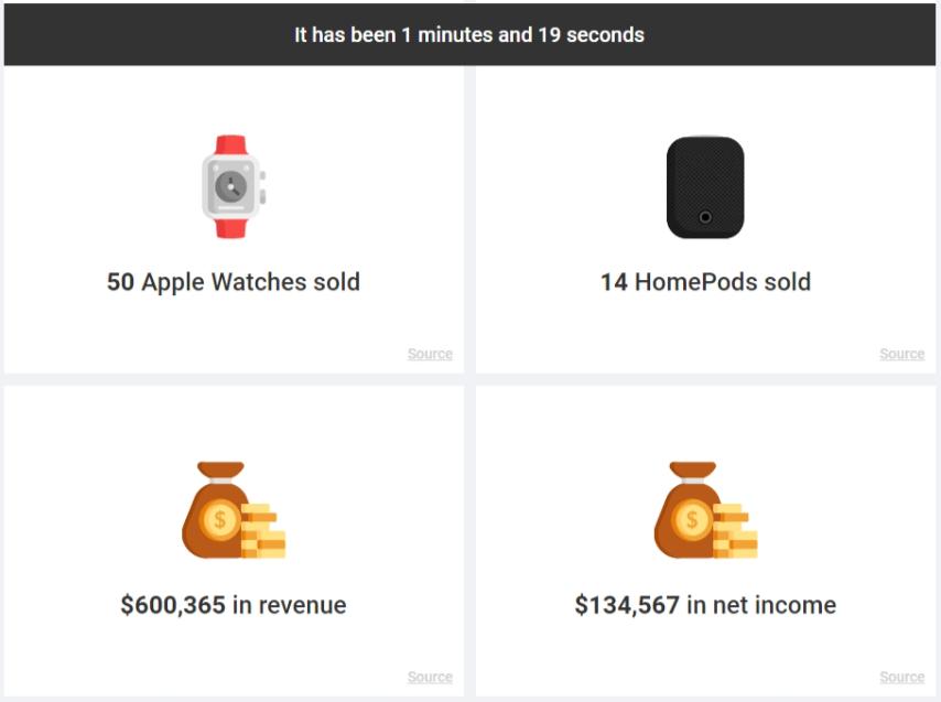 A must-know infographic for fruit fans - "Apple - Every Second" - iNEWS