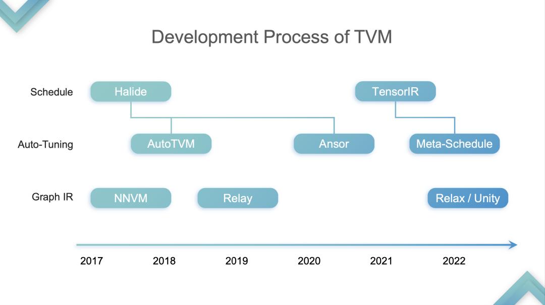 Feng Siyuan: Apache TVM and Machine Learning Compilation Development - iMedia
