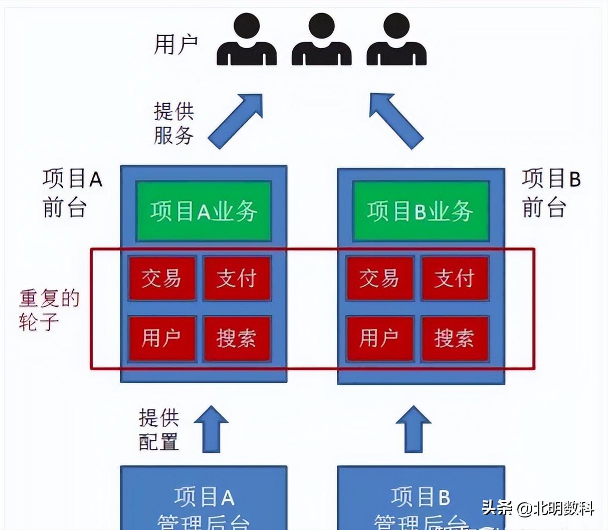 Middle office: data middle station, business middle station, technology ...