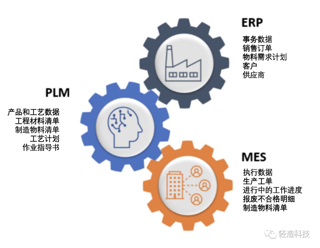 ERP- PLM- MES三位一體，數據協同 - 資訊咖