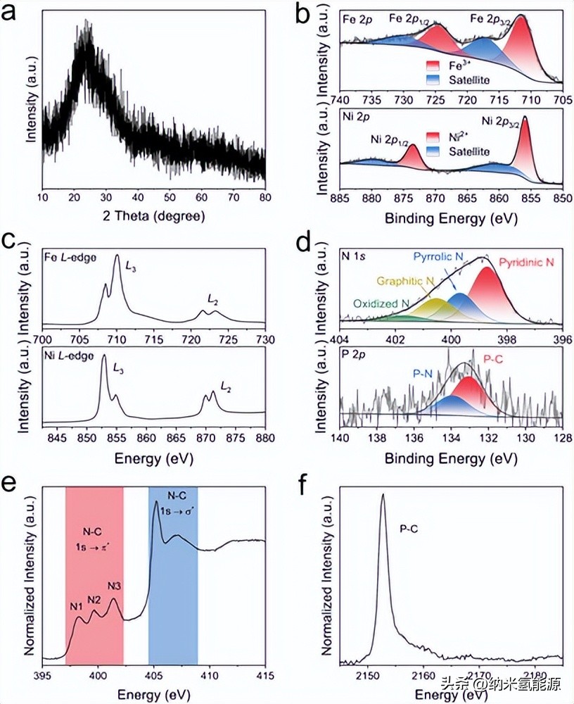 AFM: Assembly of Amorphous MOFs on Heteroatom-doped Carbon Spheres for Superior Bifunctional ...