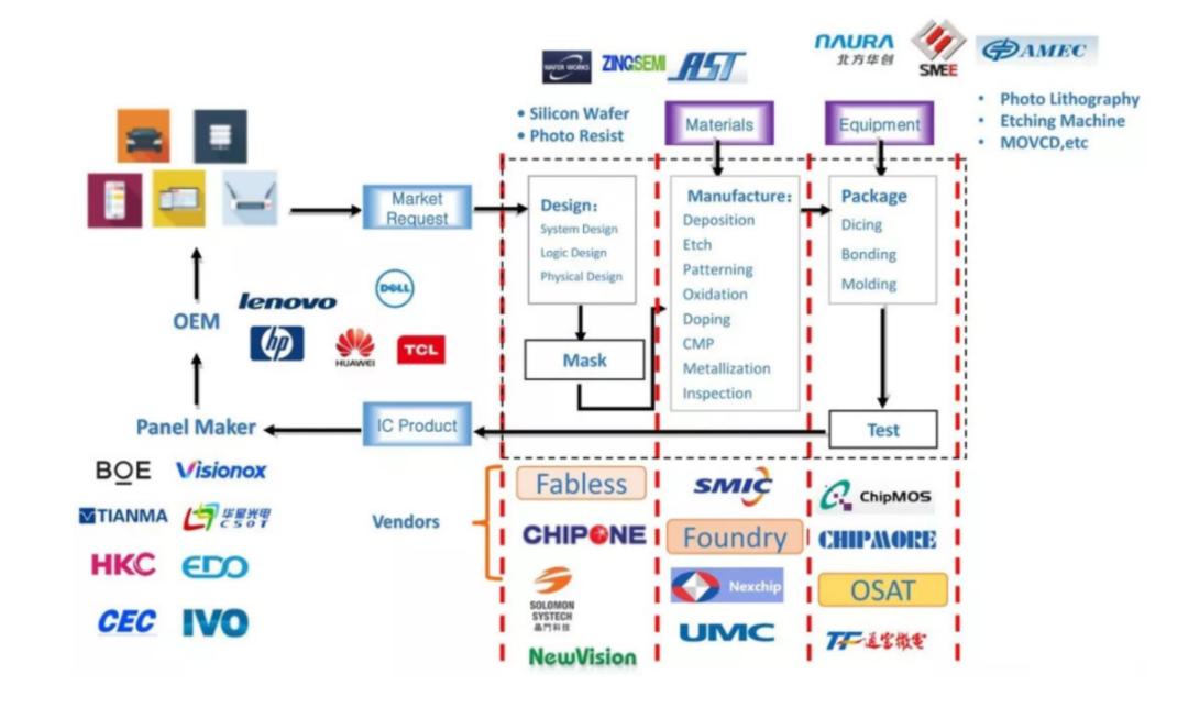Domestic display driver gap to be filled - iNEWS