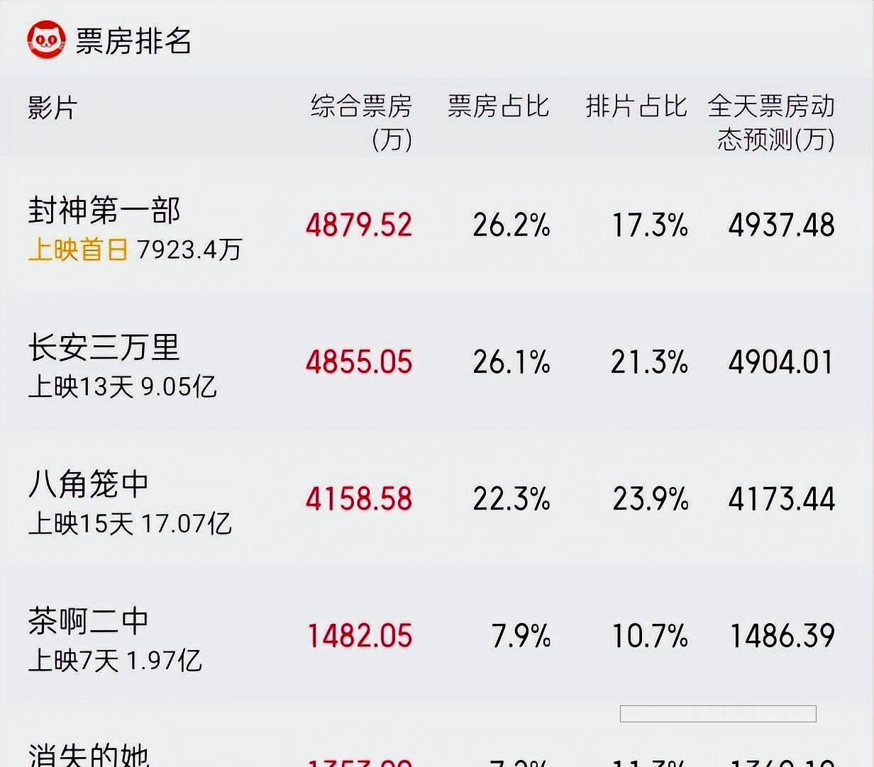 Too confident, "Feng Shen" opened on Douban as soon as it was released ...