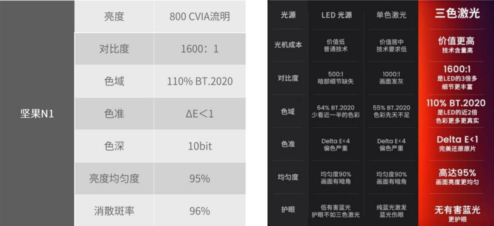 Nut Projector N1, home three-color laser projectors have become popular ...