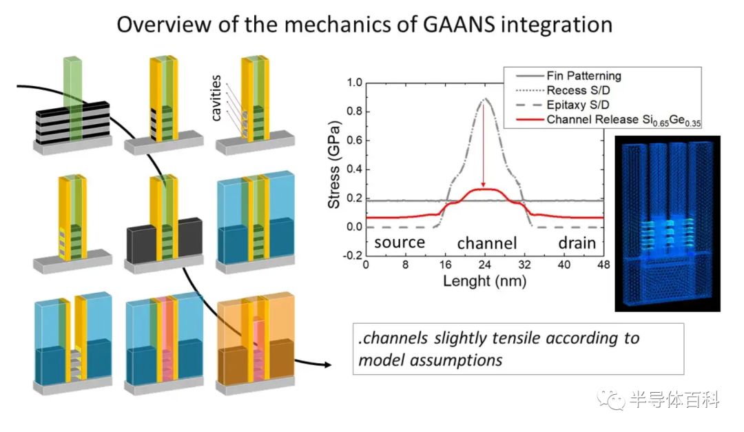 Summary of IBM and Leti's progress on Nanosheet - iMedia