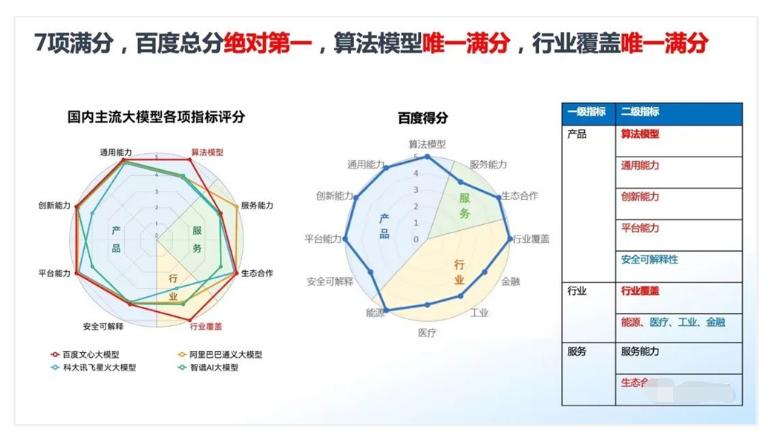 The Wenxin model won the three consecutive championships in one fell ...