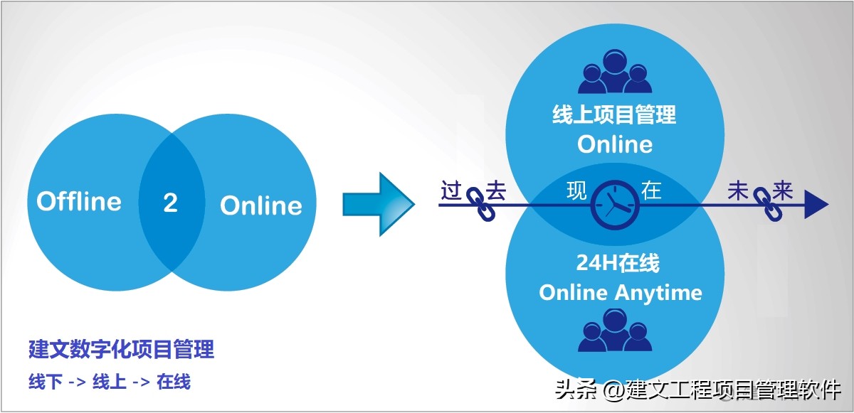Project management from offline, online to online, and finally towards ...