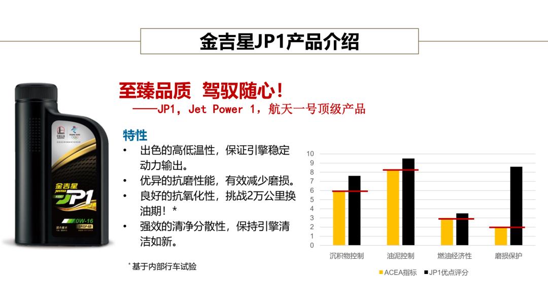 Car lubricants, how about using Jinjixing lubricants? - iNEWS