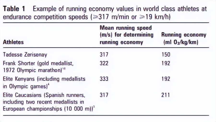 The Physiological Traits of the World's Top Distance Runners - iNEWS