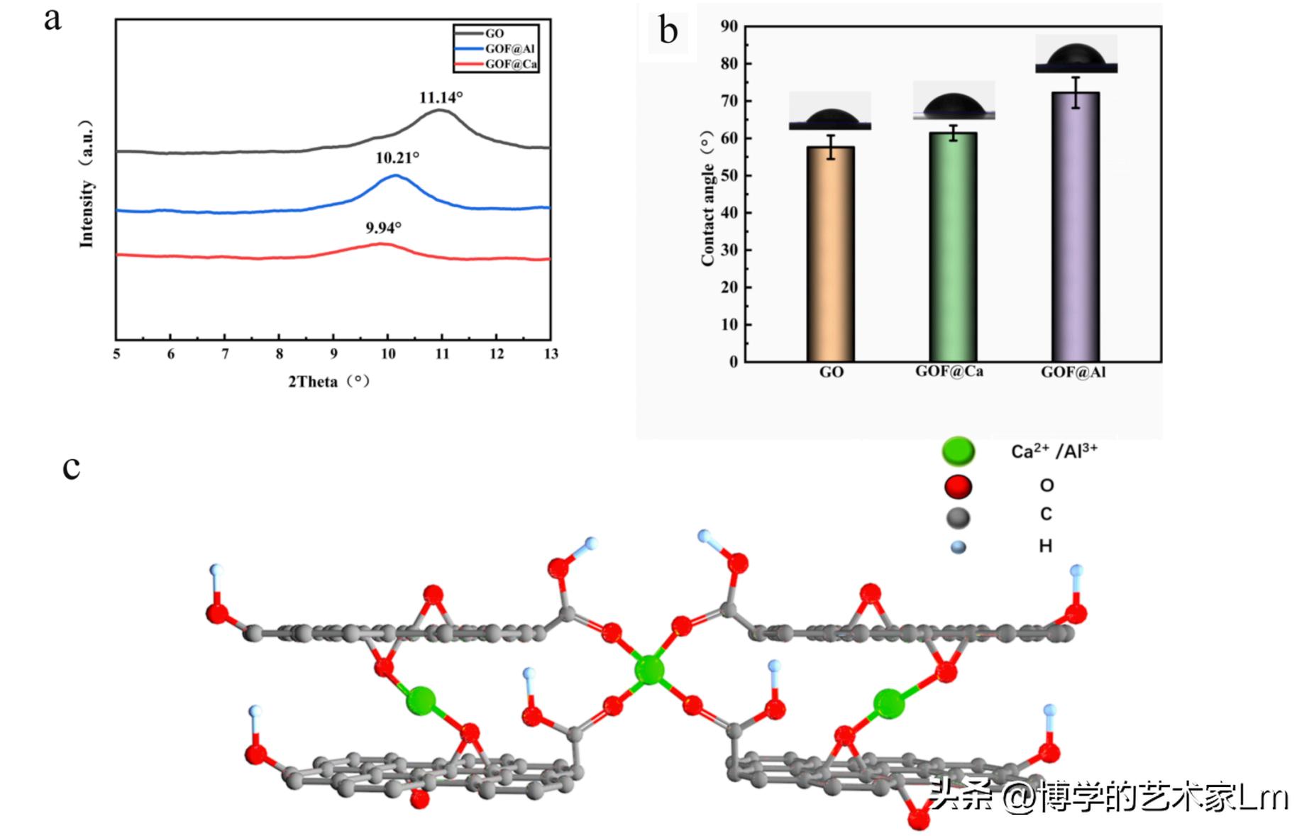 Tuning the interlayer spacing of graphene oxide membranes for improving ...