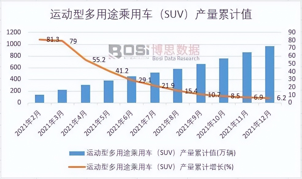 2021 China Sports Utility Vehicle (SUV) Production Monthly Statistics ...