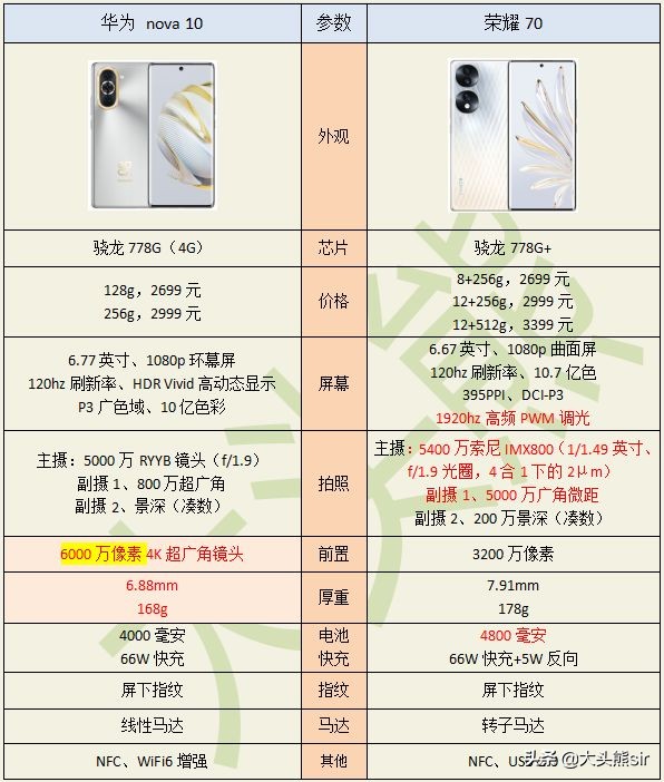 華為nova10和榮耀70怎麼選擇？ - 資訊咖