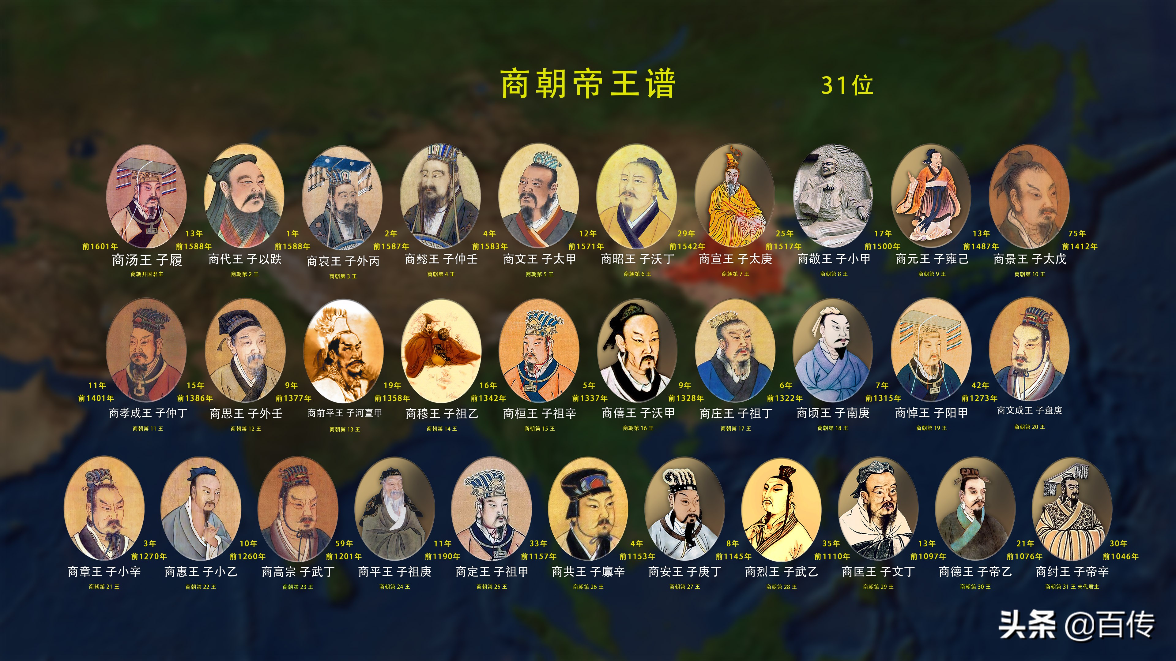 Shang Dynasty Emperor Genealogy and Hereditary Map - iNEWS