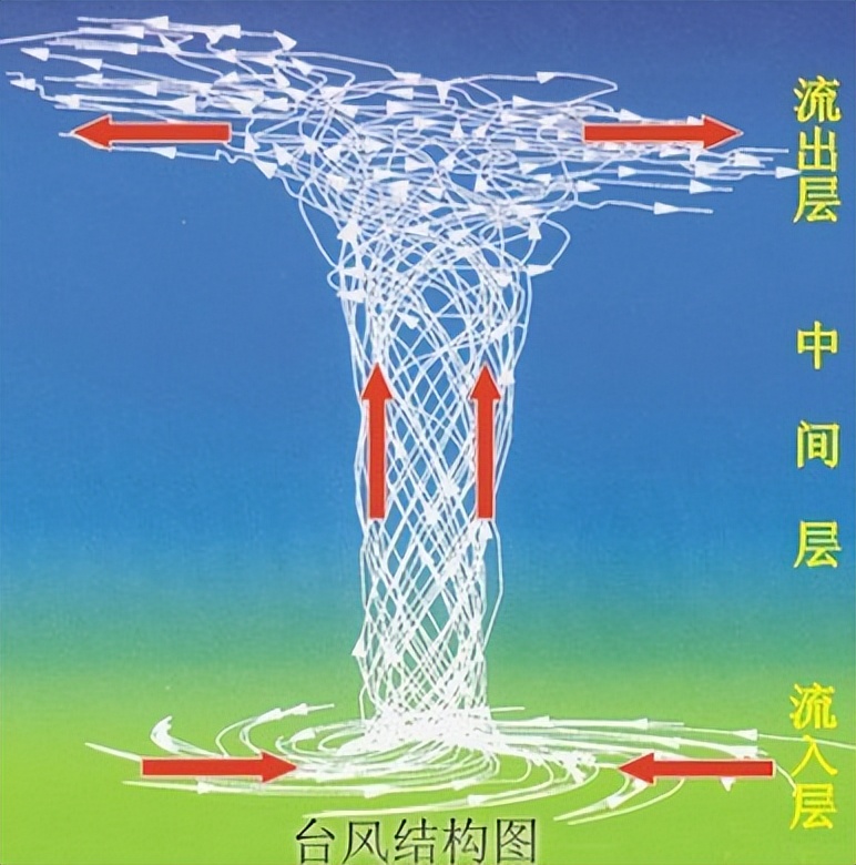 Reveal the mechanism and principle of typhoon formation, why this ...
