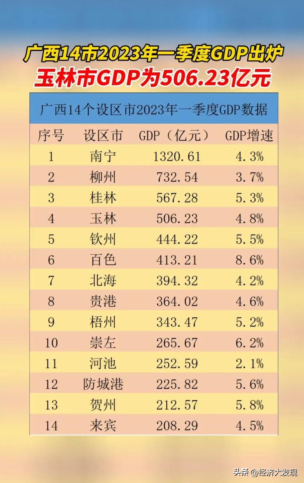 GDP ranking of Guangdong and Guangxi in the first quarter of 2023 - iNEWS