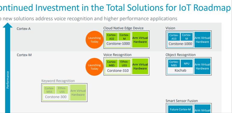 Arm announces IoT roadmap, the strongest MCU core will land this year ...