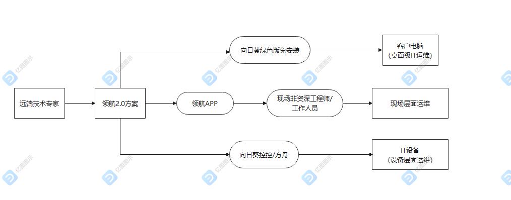 Sunflower remote control: Analysis of several key points of remote ...